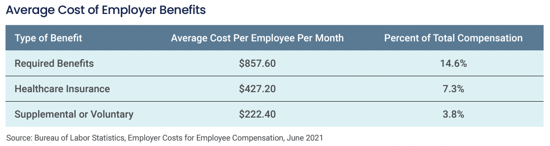 How Much Do Employee Benefits Cost Per Employee? | Obsidian HR